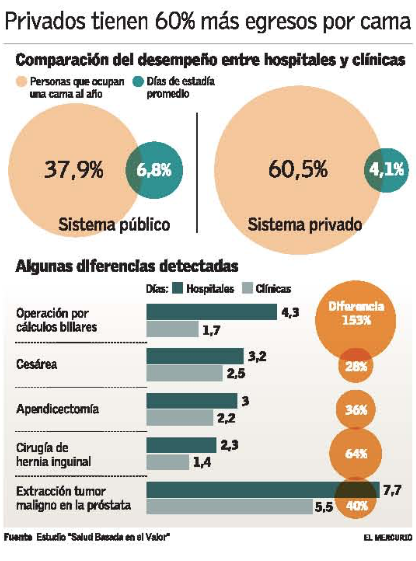 Hospitales tardan hasta el doble que las clínicas en dar de alta